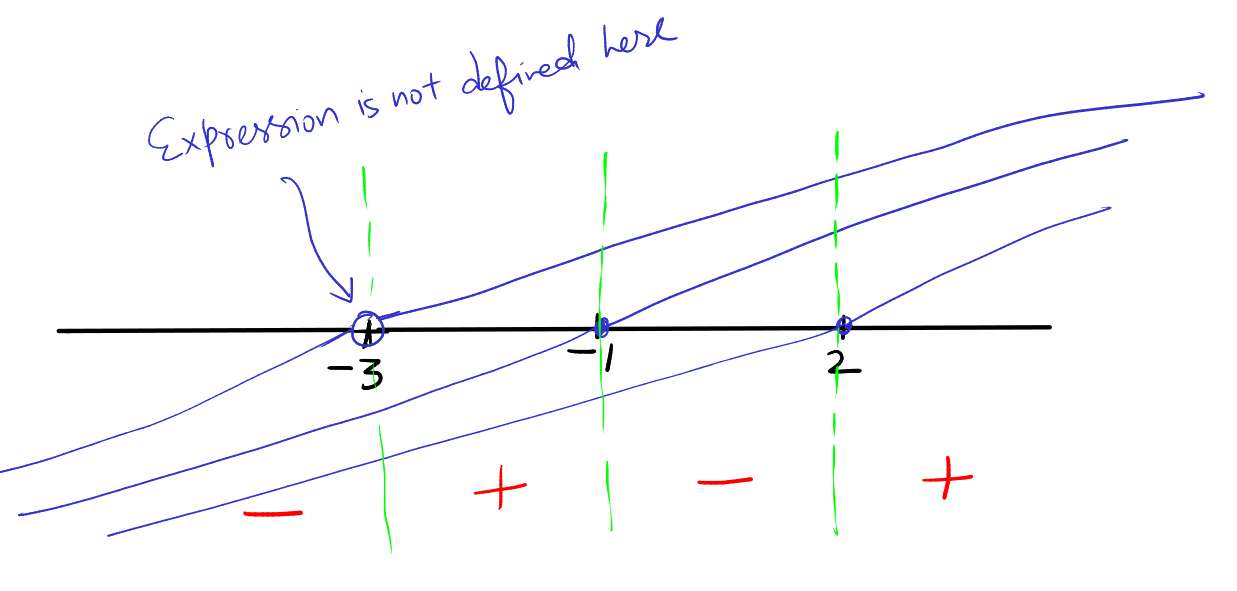Wavy Curve Method - Matherama
